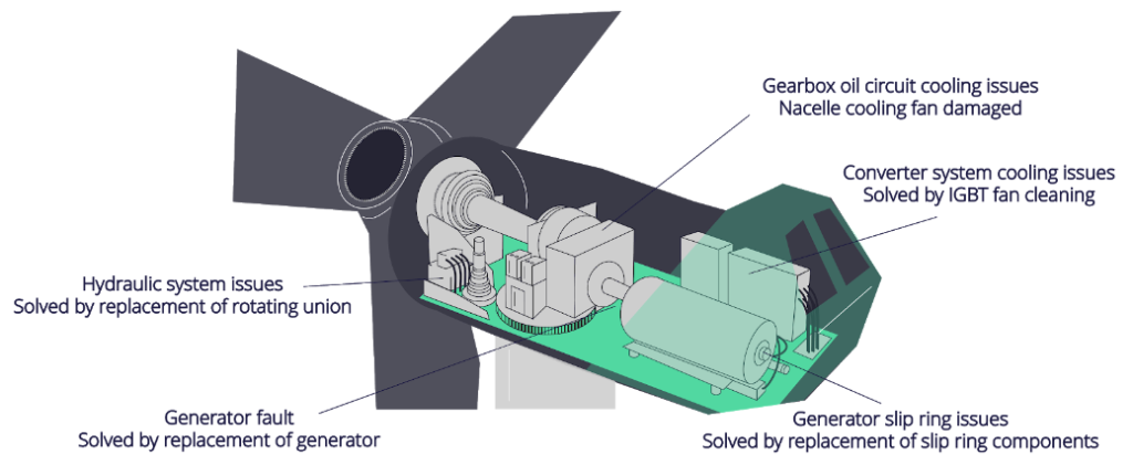 How A.I. Helps Wind Turbine Operators Detect Overheating Faster - Power ...