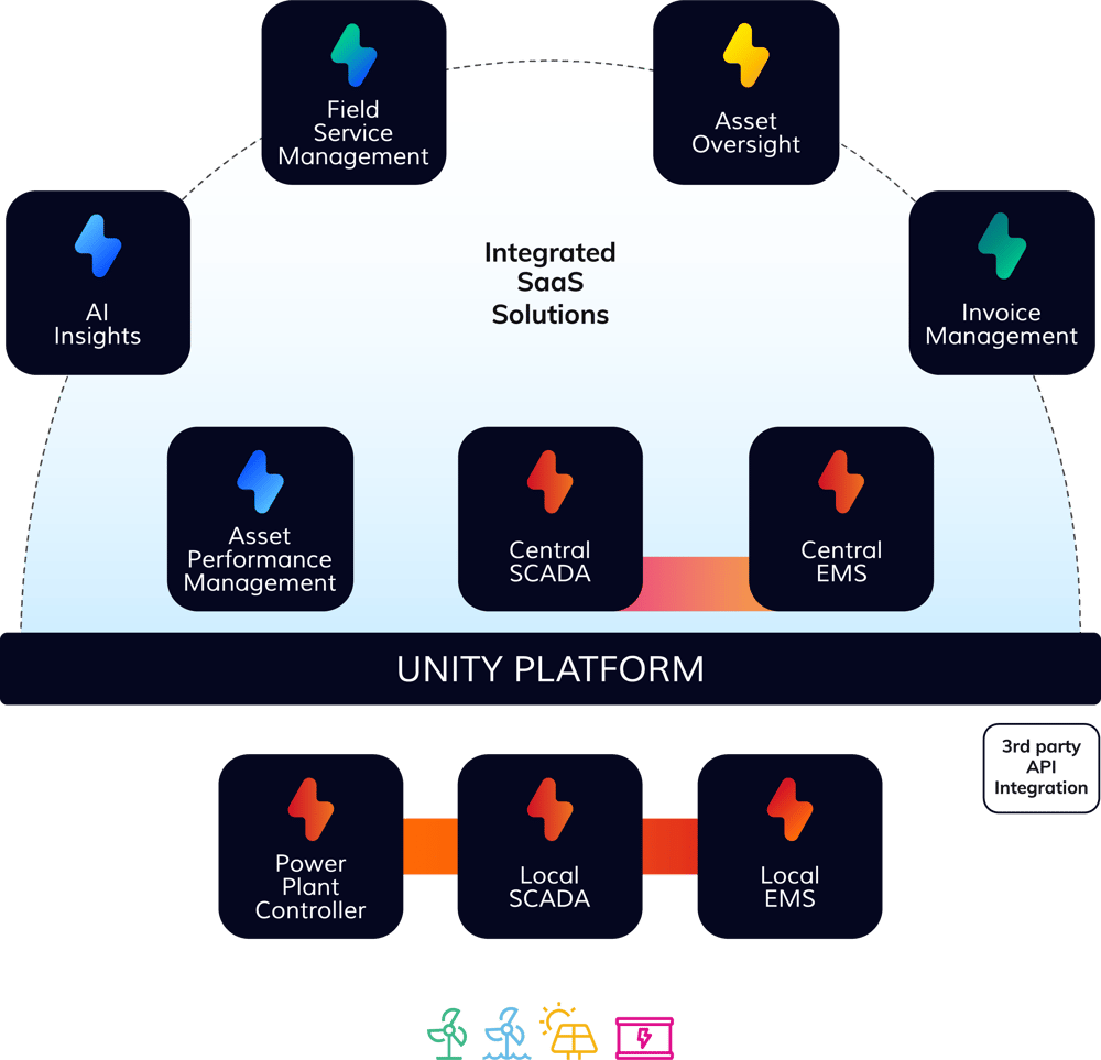 Meet Unity | Comprehensive Renewable Energy Management Platform | Power ...